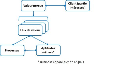 De la cartographie des processus à l’architecture de système de ...